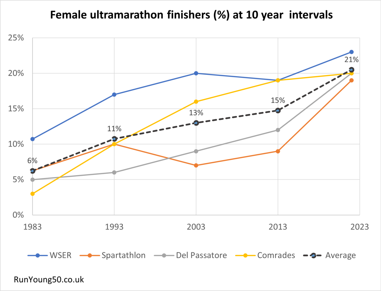 Women's participation in ultrarunning - a short history